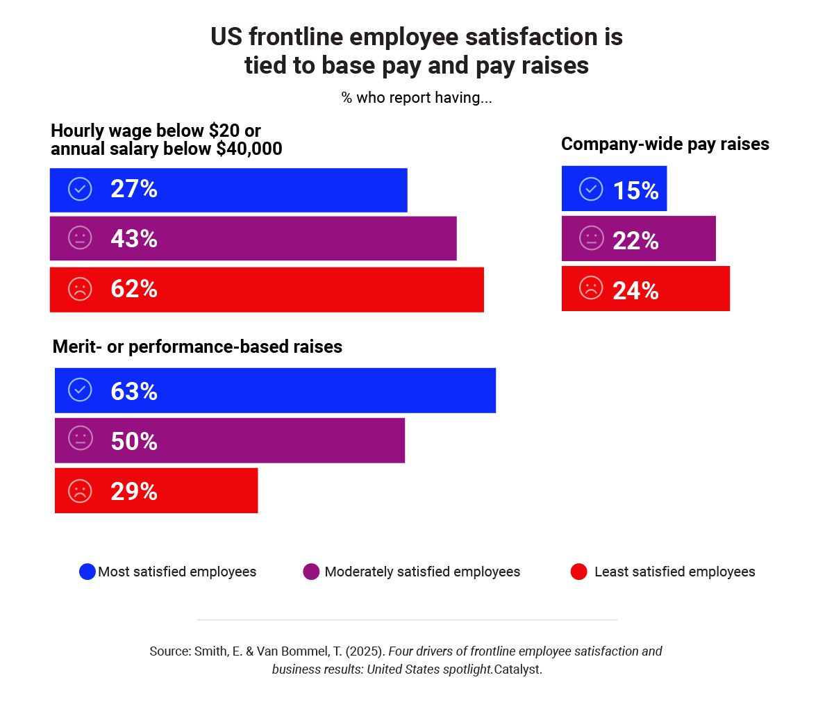 Frontline employee satisfaction drivers: US report | Catalyst